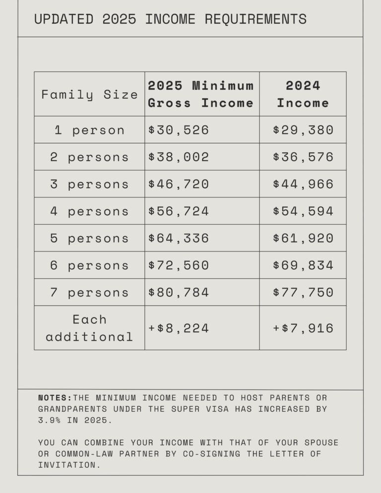 Super Visa Sponsorship 2025: Updated Income Criteria Explained
